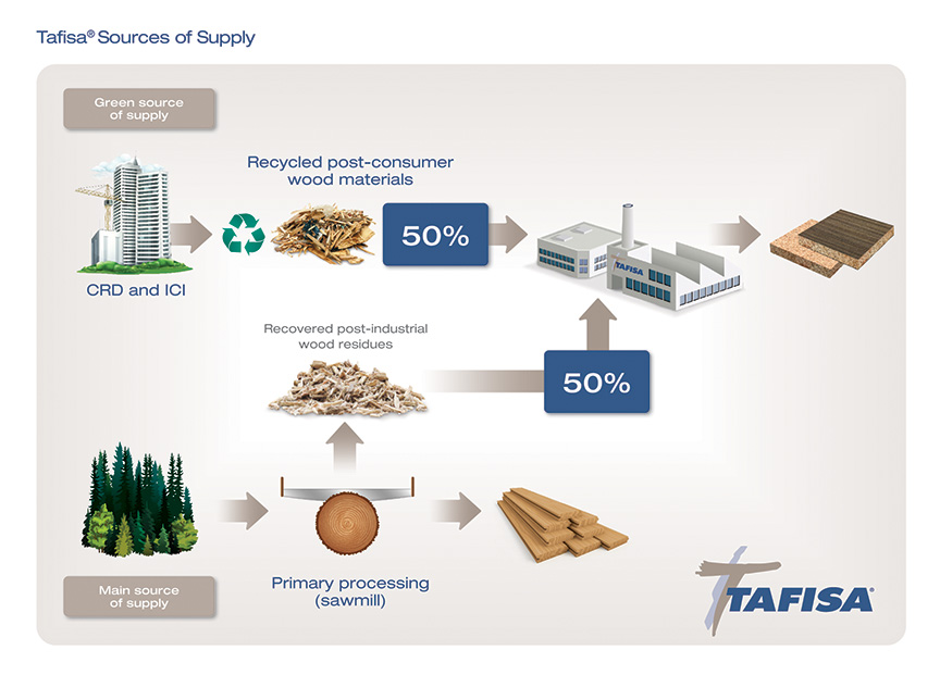 Investing in a leading technology: Rewood | Tafisa